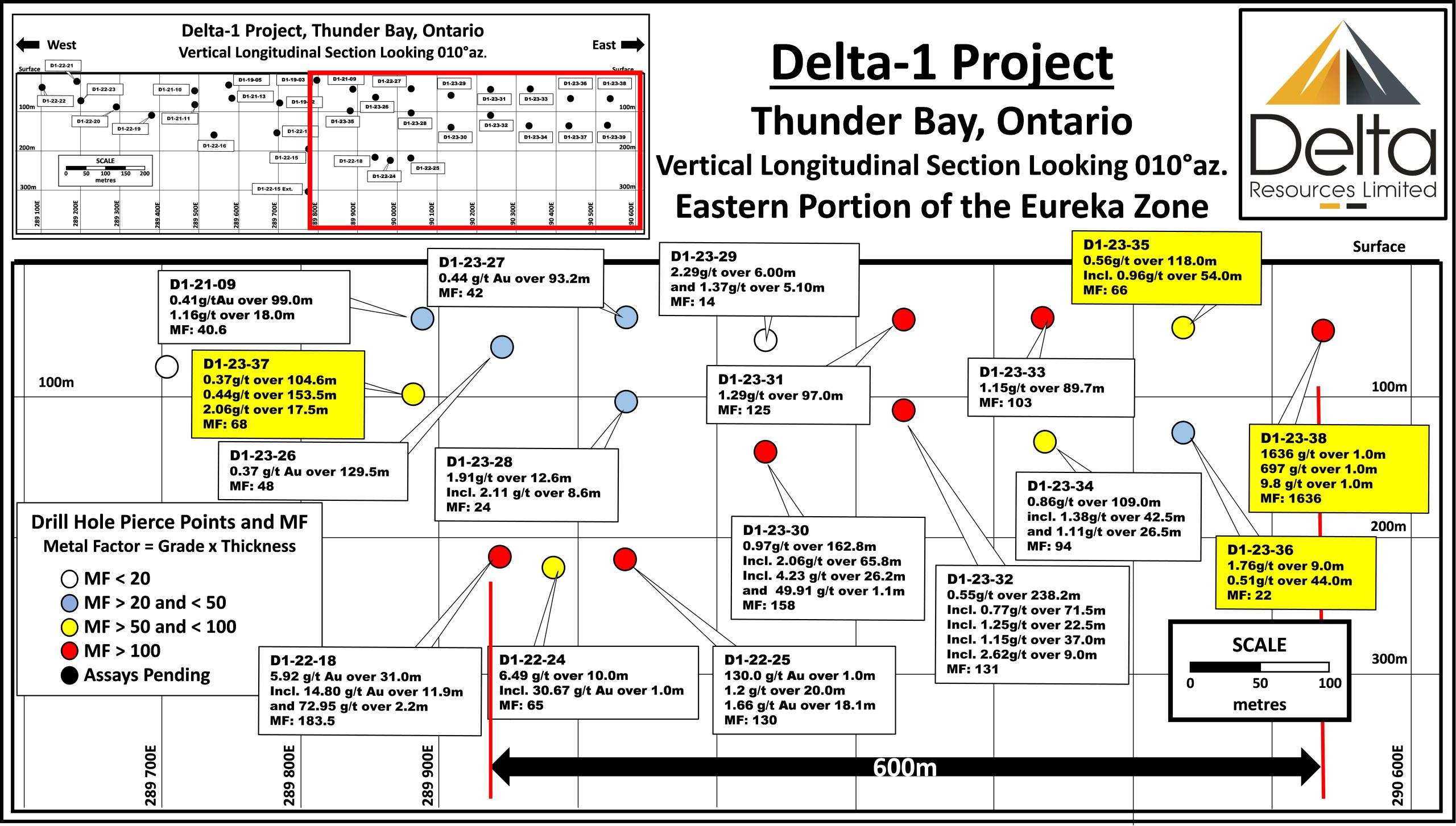 Delta Intersects 1636 g/t and 697 g/t Gold over 1.0 Metre
