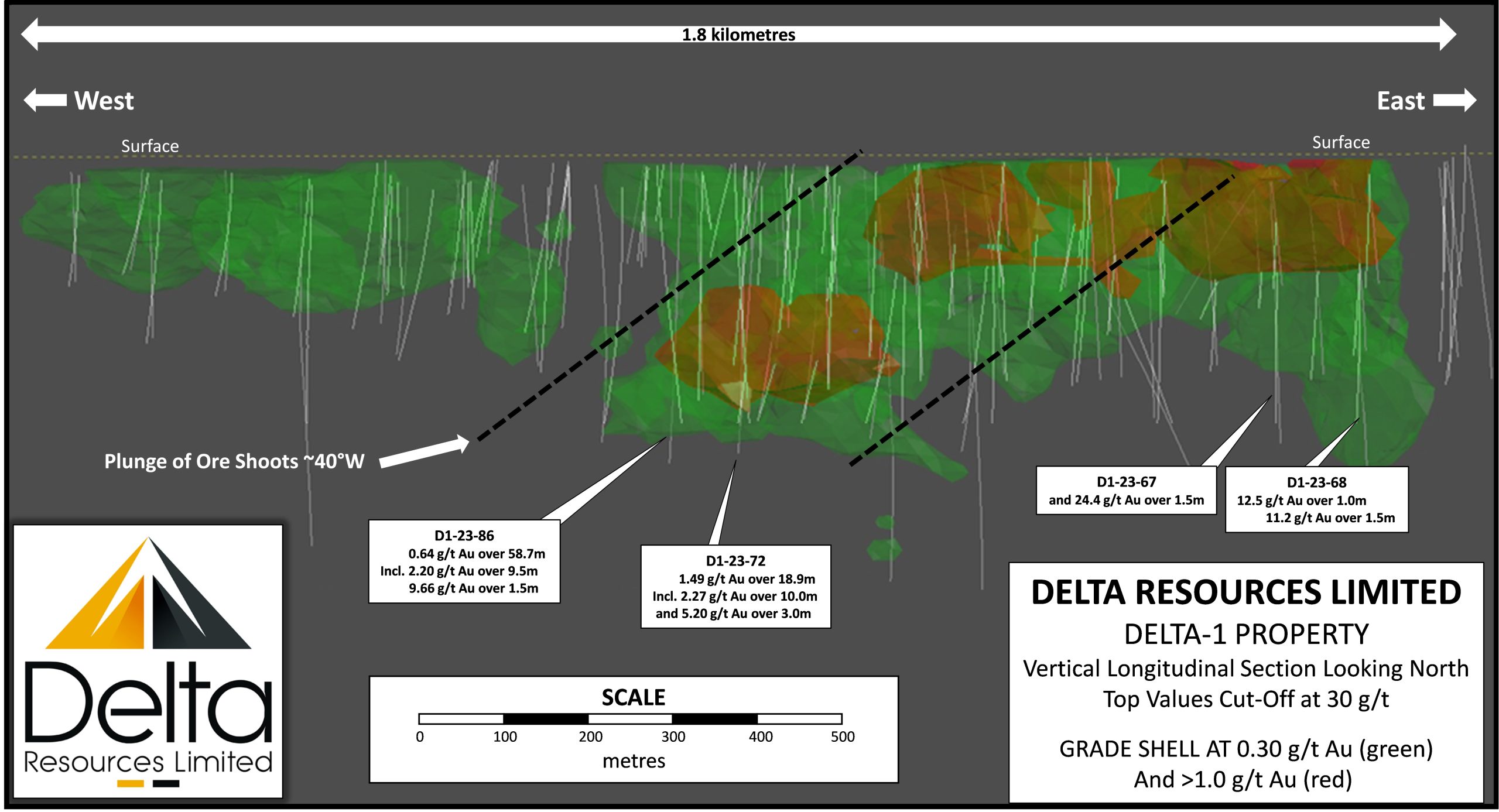 Delta Further Increases Its Gold Inventory at Delta-1